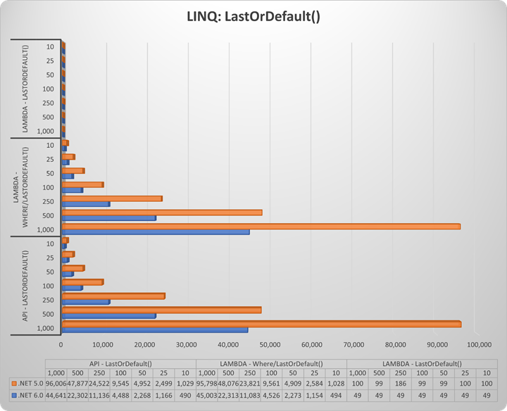 Collection Performance - How Do You LINQ?